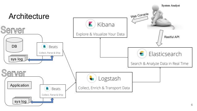 Hadoop con2016 - Implement Real-time Centralized logging System by El…