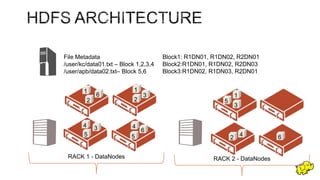 Apache Hadoop - A Deep Dive (Part 1 - HDFS) | PPT