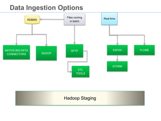 Hadoop data ingestion | PPTX