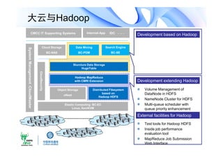 Hadoop development in China Mobile Research Institute | PDF