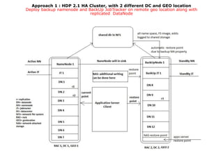 Hadoop disaster recovery | PPT