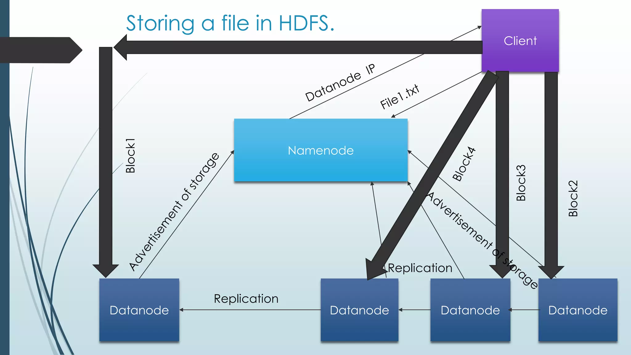 Hadoop distributed file system | PPT | Free Download