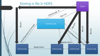 Hadoop distributed file system | PPT