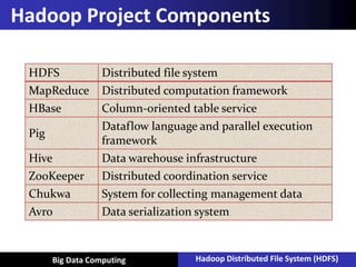Hadoop Distributed File System in Big data | PPT