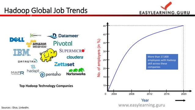 Big Data Hadoop Tutorial by Easylearning Guru | PPT