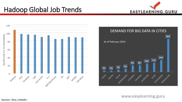 Big Data Hadoop Tutorial by Easylearning Guru | PPT