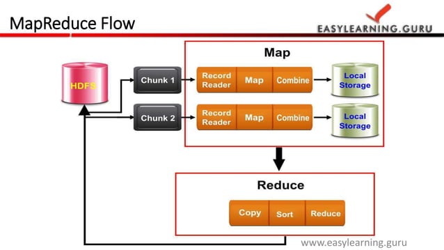 Big Data Hadoop Tutorial by Easylearning Guru | PPT