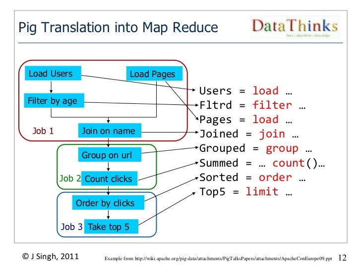 The Hadoop Ecosystem