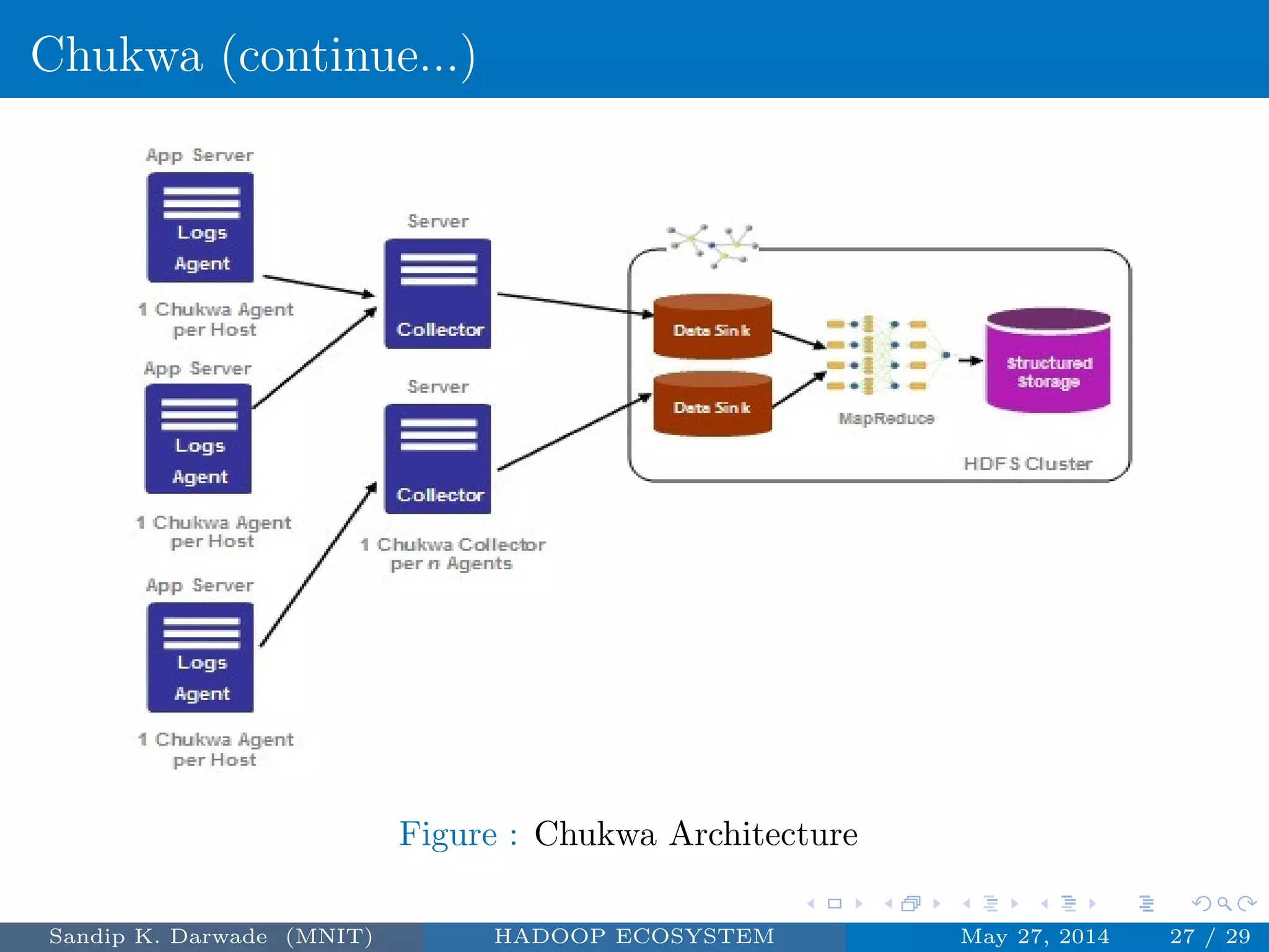 Hadoop Ecosystem | PDF