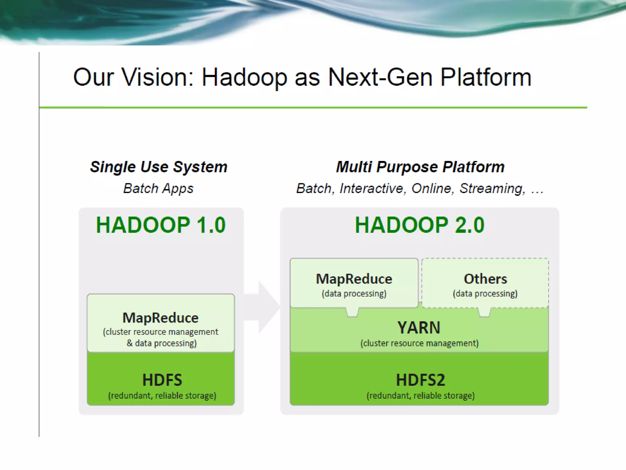Hadoop ecosystem | PDF