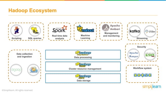 Hadoop Ecosystem | Hadoop Ecosystem Tutorial | Hadoop Tutorial For Beginners | Simplilearn | PPT