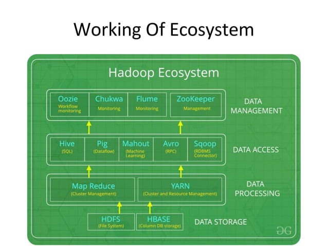 Hadoop And Their In Big Data Analysis Ecosystem Pptx