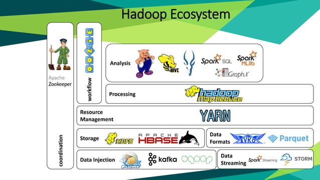 Hadoop Ecosystem | PPTX | Cloud Computing | Internet