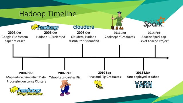 Hadoop Ecosystem | PPTX | Cloud Computing | Internet