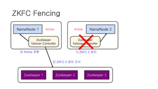 Hadoop High Availability Summary | PPT