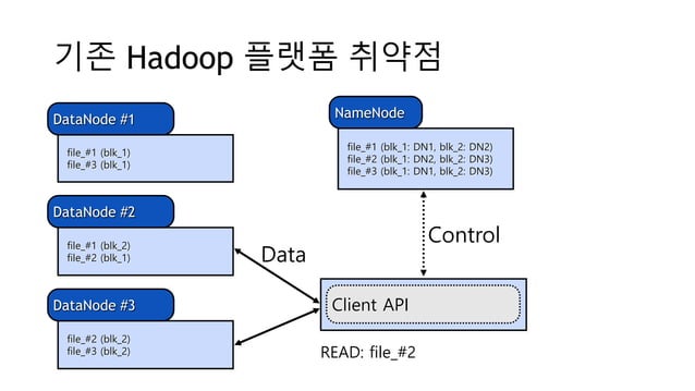 Hadoop High Availability Summary | PPT