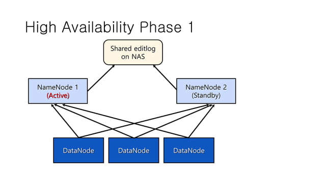 Hadoop High Availability Summary | PPT