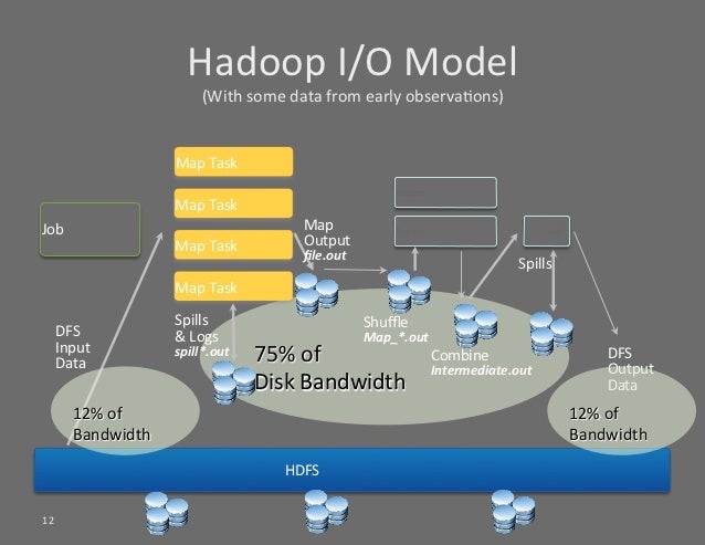 Hadoop I/O Analysis