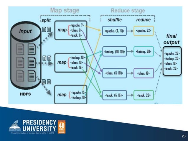 Hadoop Map-Reduce from the subject: Big Data Analytics | PPT