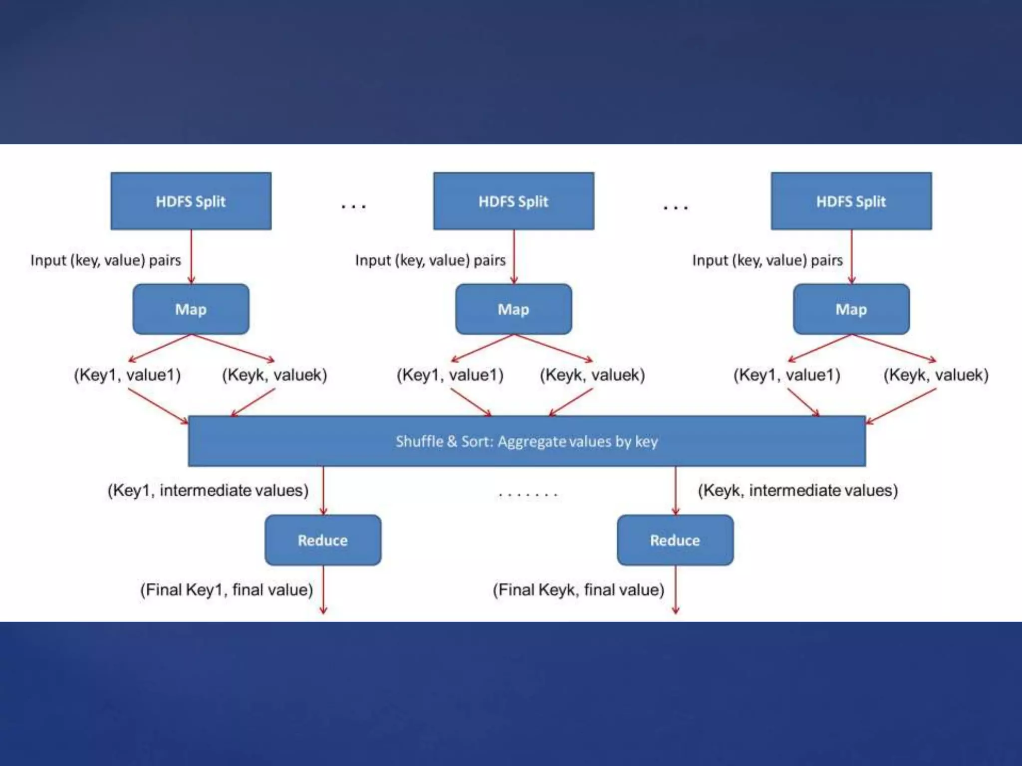 Hadoop, mapreduce and yarn networks | PPT