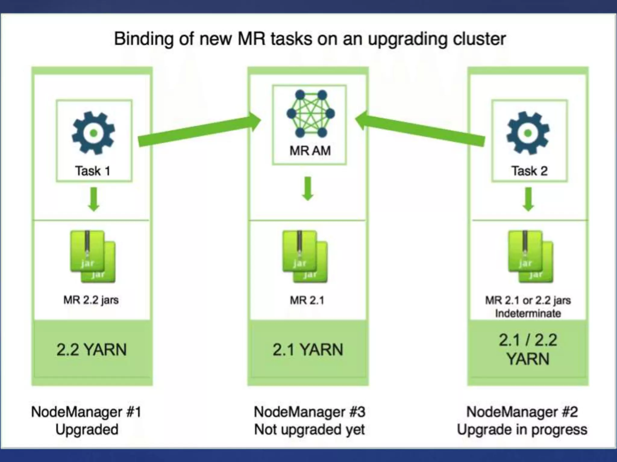 Hadoop, mapreduce and yarn networks | PPTX | Programming Languages | Computing