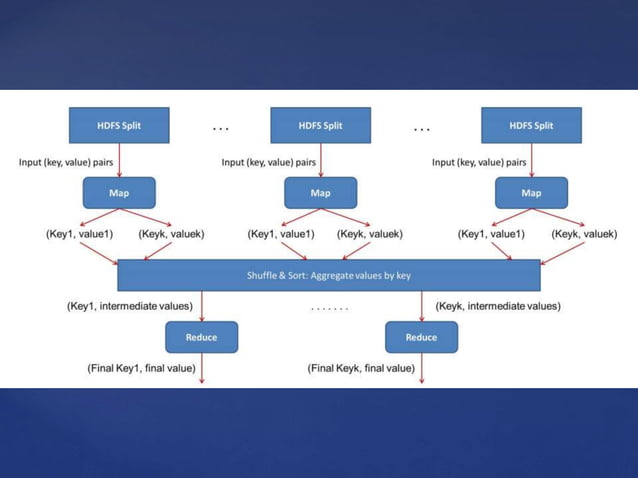 Hadoop Mapreduce And Yarn Networks Ppt