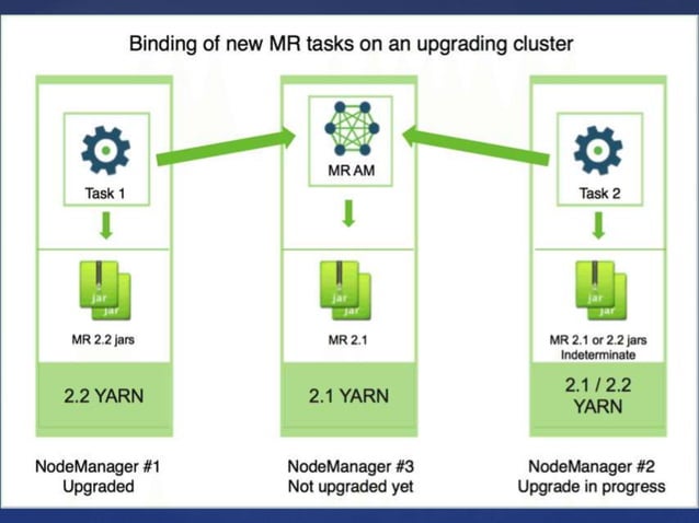 Hadoop Mapreduce And Yarn Networks Pptx Programming Languages Computing