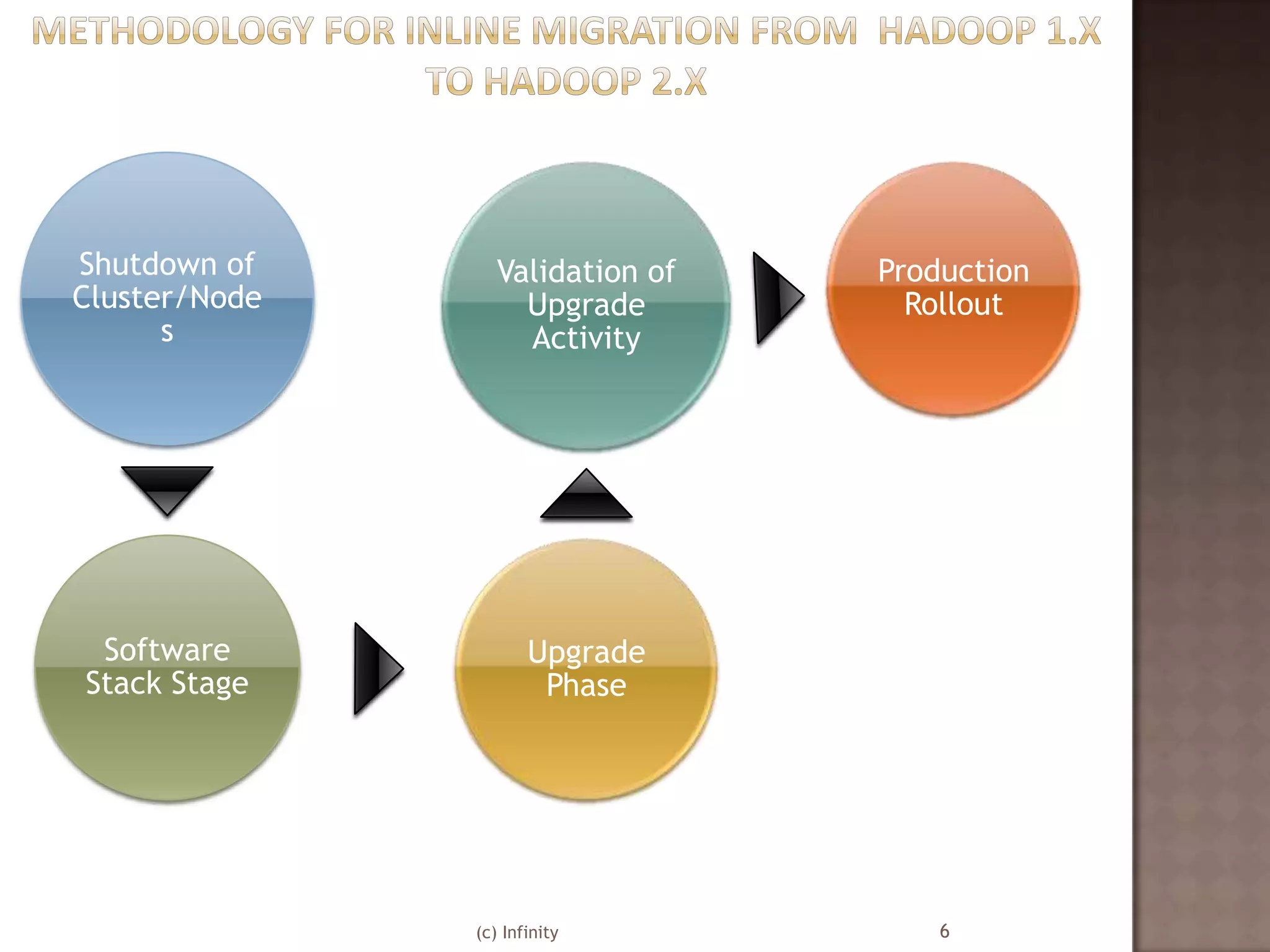 Hadoop migration and upgradation | PPT