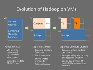 Apache Hadoop on Virtual Machines | PPT