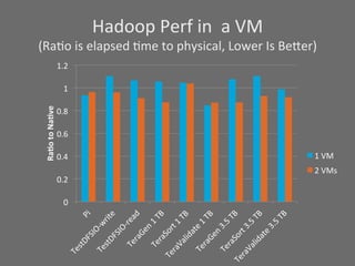 Apache Hadoop on Virtual Machines | PPT
