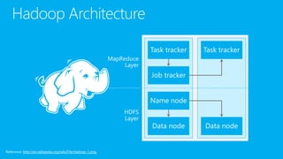 Hadoop onwindowsazure | PPTX