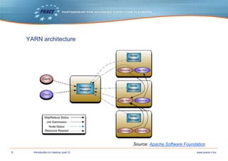 Introduction to Hadoop part 2 | PPT