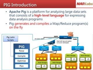 Hadoop pig | PPT
