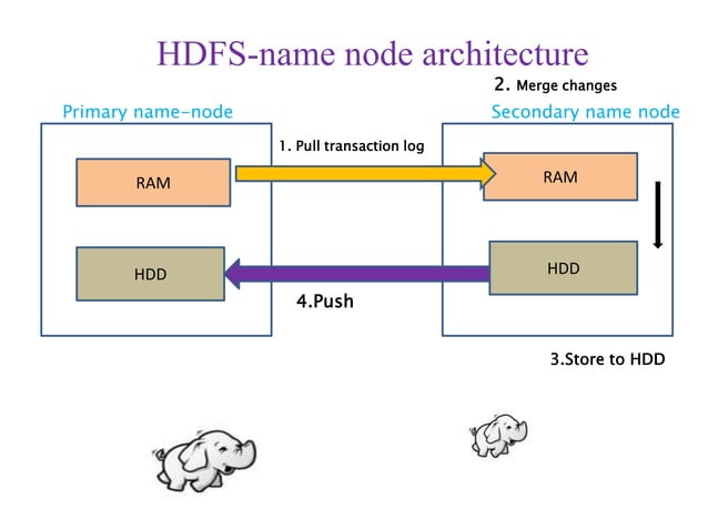 Hadoop Technology Ppt