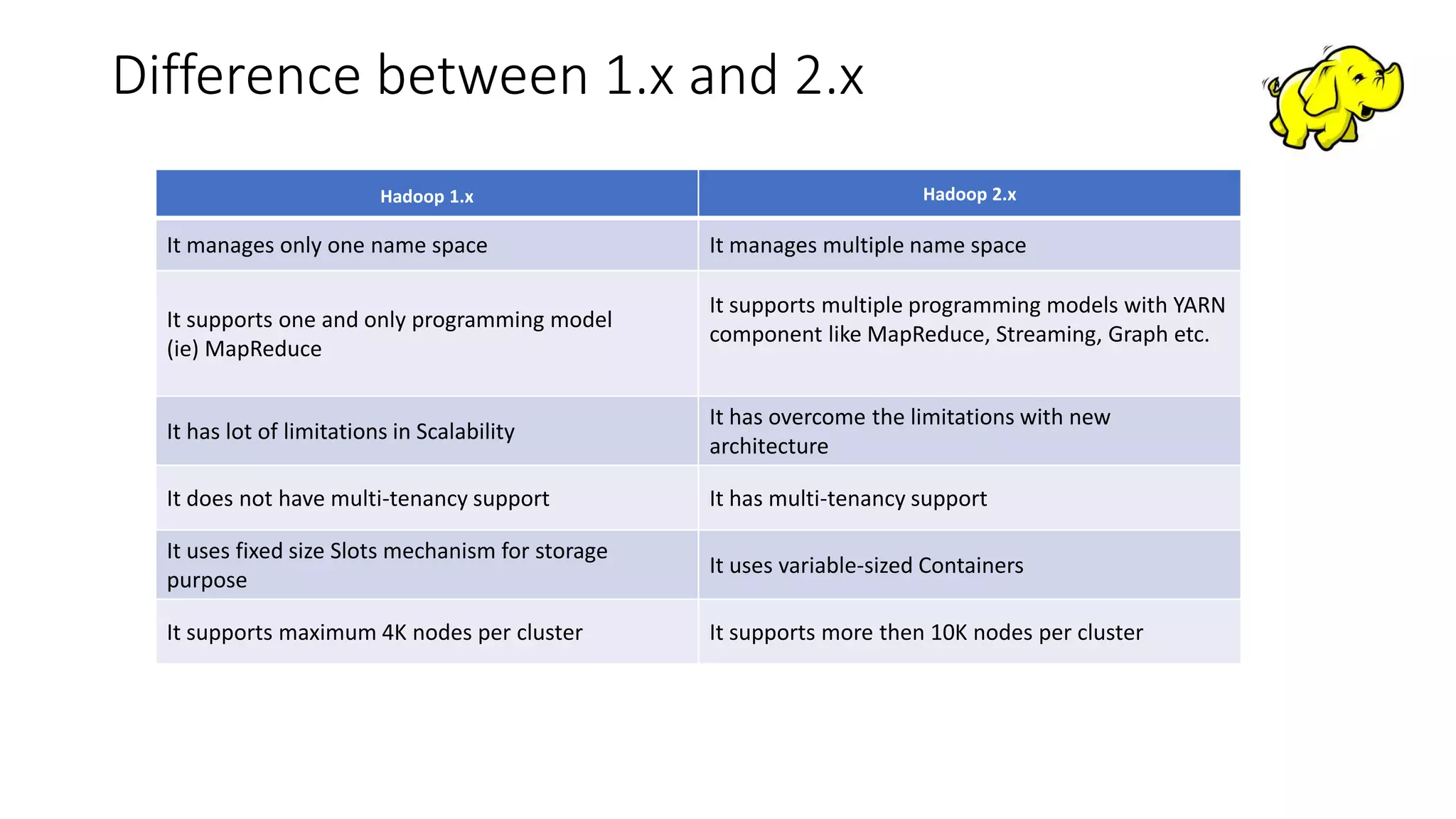 Basic Hadoop Architecture V1 vs V2 | PPTX
