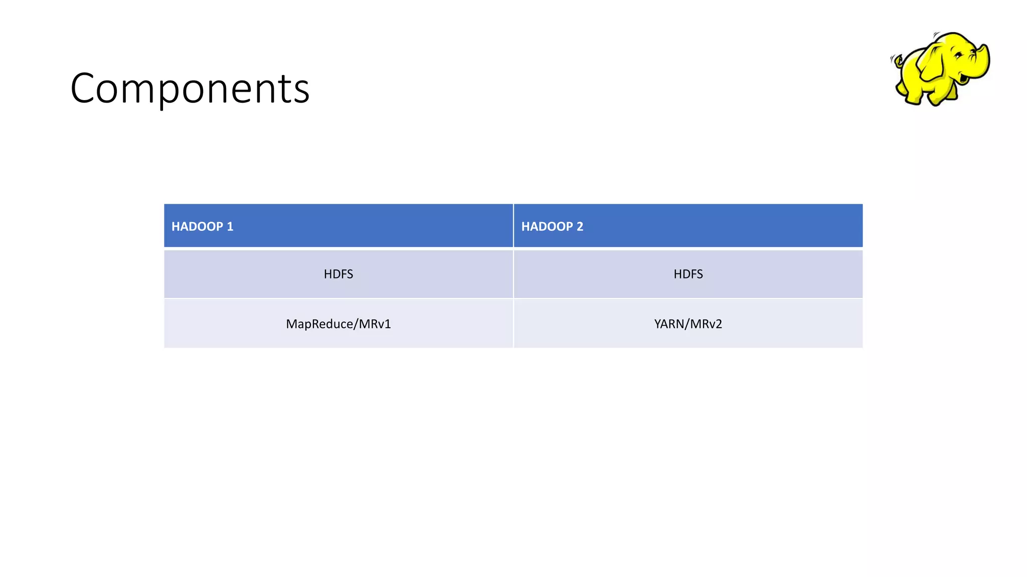 Basic Hadoop Architecture V1 vs V2 | PPTX