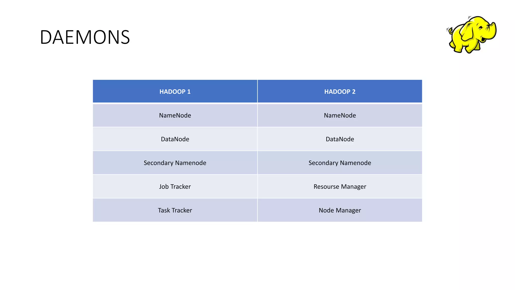 Basic Hadoop Architecture V1 vs V2 | PPTX