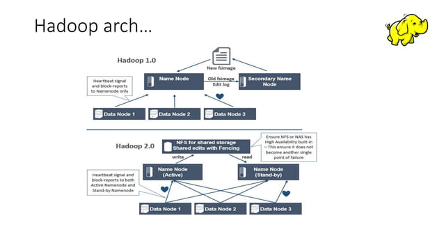 Basic Hadoop Architecture V1 vs V2 | PPTX | Programming Languages | Computing