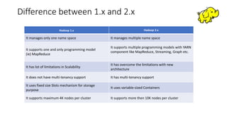 Basic Hadoop Architecture V1 vs V2 | PPTX