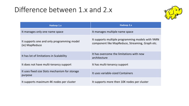Basic Hadoop Architecture V1 vs V2 | PPTX | Programming Languages | Computing