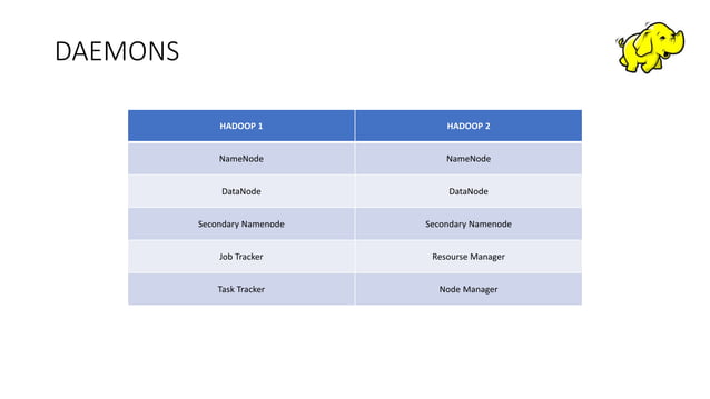 Basic Hadoop Architecture V1 vs V2 | PPTX | Programming Languages | Computing