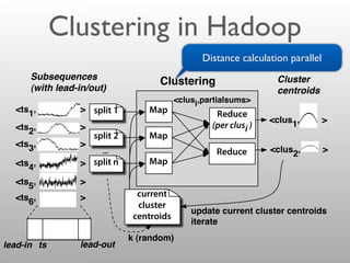 Hadoop sensordata part3 | PPT