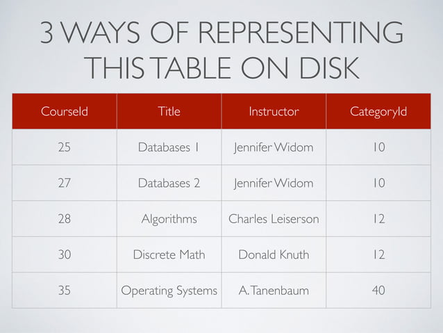 Data Storage Formats in Hadoop | PDF | Databases | Computer Software ...