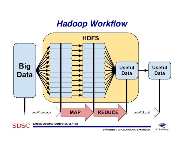 Hadoop Streaming Programming Hadoop Without Java
