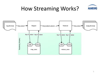 Hadoop MapReduce Streaming and Pipes | PPTX
