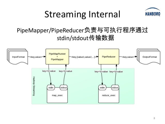 Hadoop MapReduce Streaming and Pipes Hadoop MapReduce Streaming and Pipes