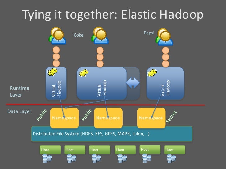 Hadoop on Virtual Machines