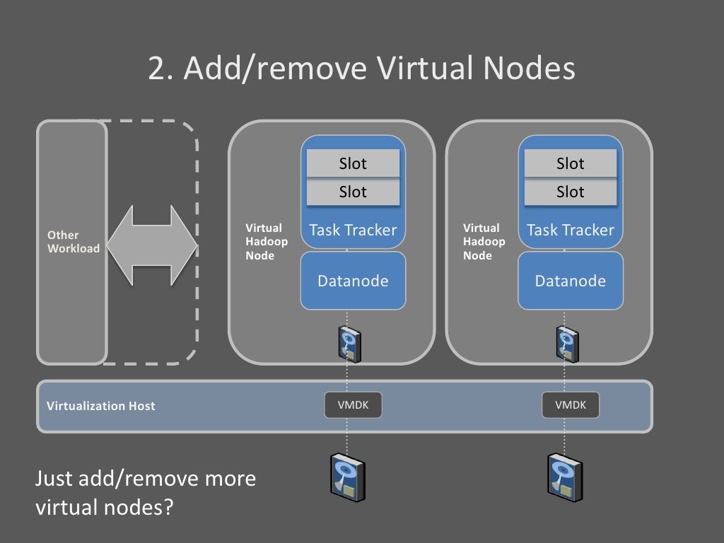 2. Add/remove Virtual Nodes Slot