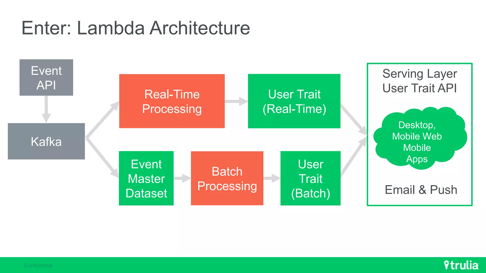 Lambda Architecture: How we merged batch and real-time | PPTX