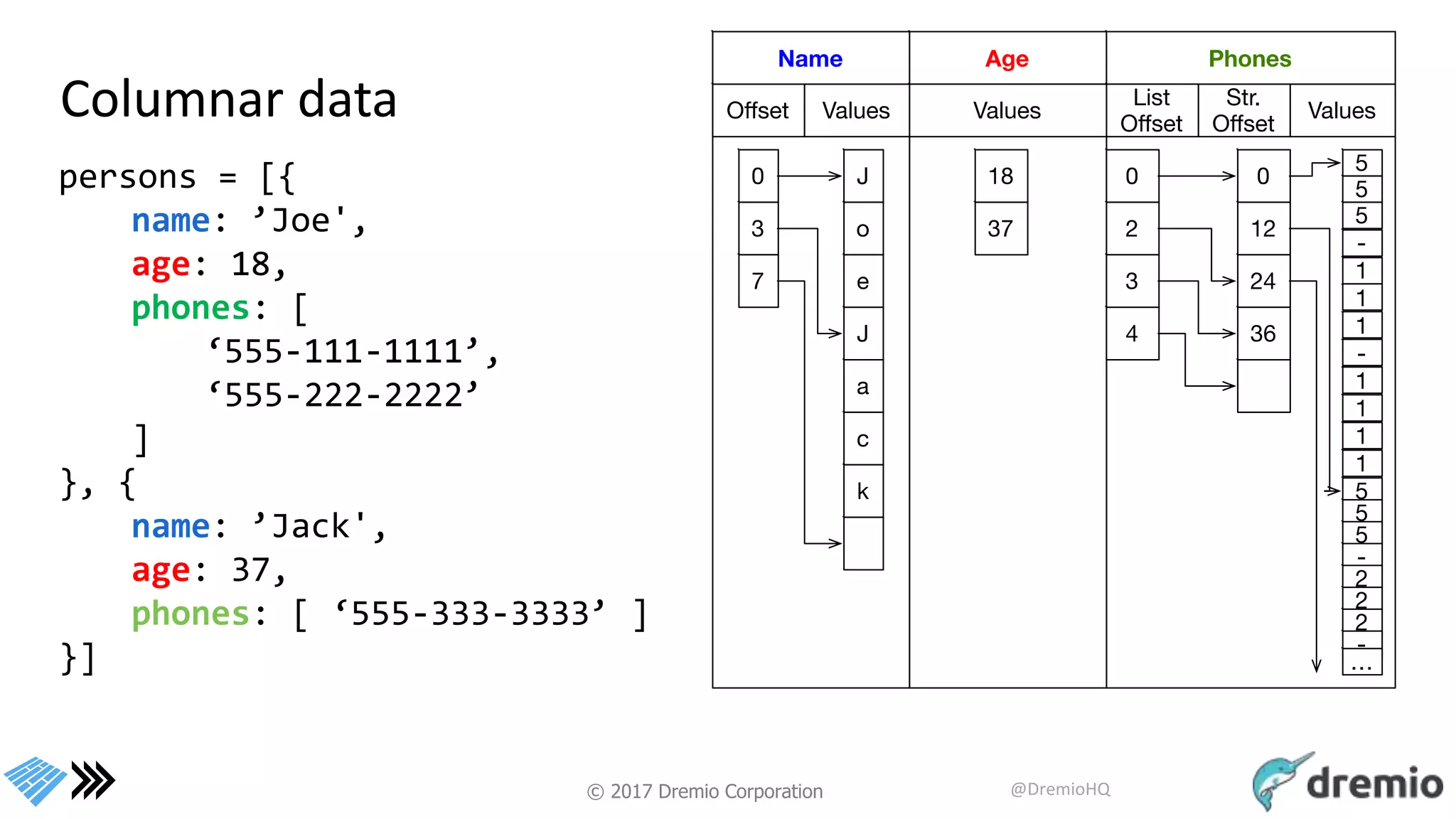 The columnar roadmap: Apache Parquet and Apache Arrow | PPT
